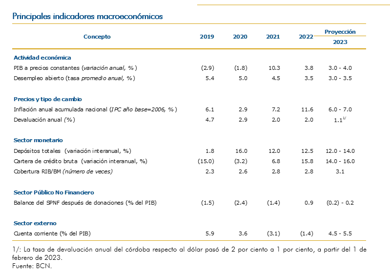 Perspectivas Macroeconómicas 2023 - Octubre | Banco Central de Nicaragua