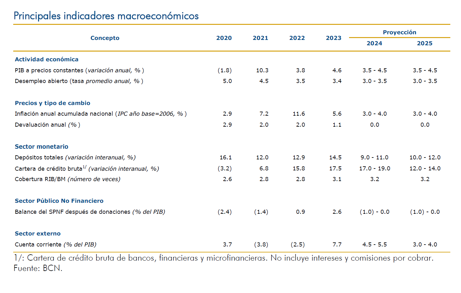 Perspectivas Macroeconómicas 2024-2025 - Diciembre | Banco Central de Nicaragua